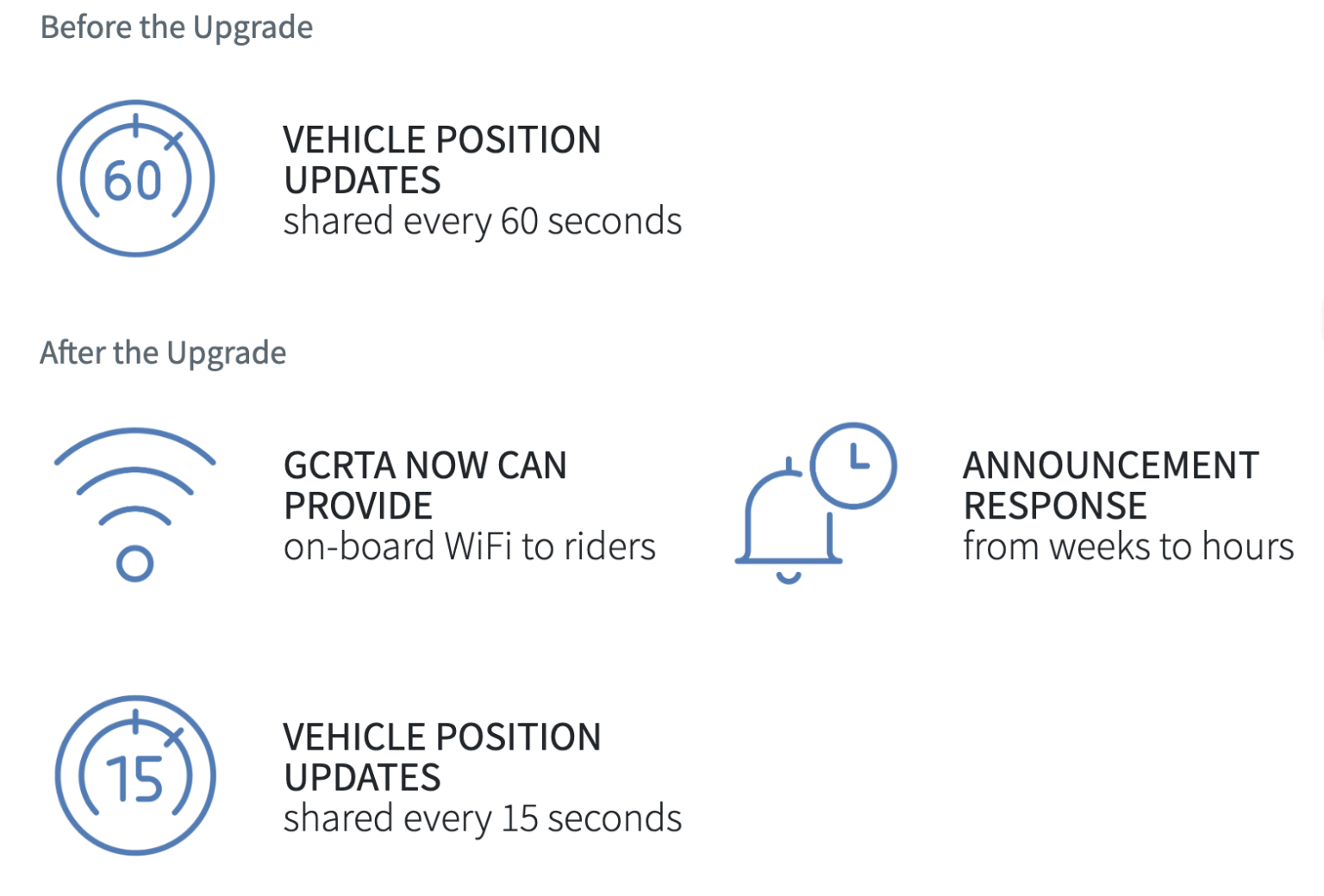 Data accuracy skyrockets at Greater Cleveland Regional Transit ...